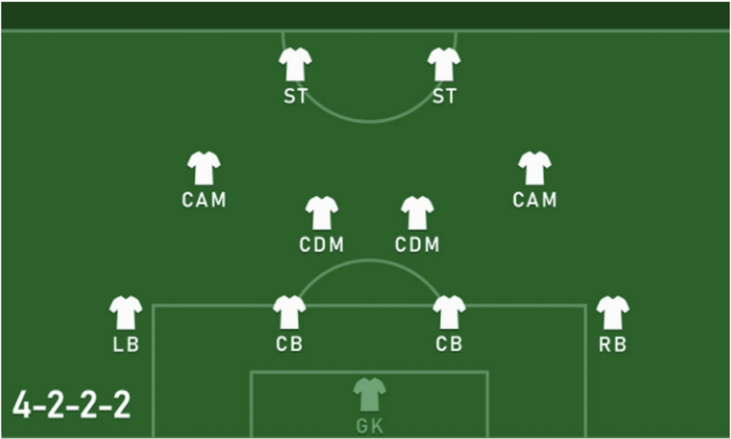 4-2-2-2 tactical diagram and the knowledge you need to know ...